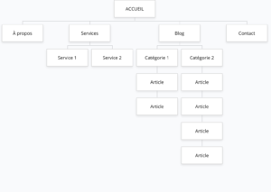 Comment construire une arborescence de site web efficace