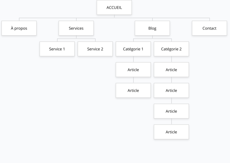 Comment construire une arborescence de site web efficace